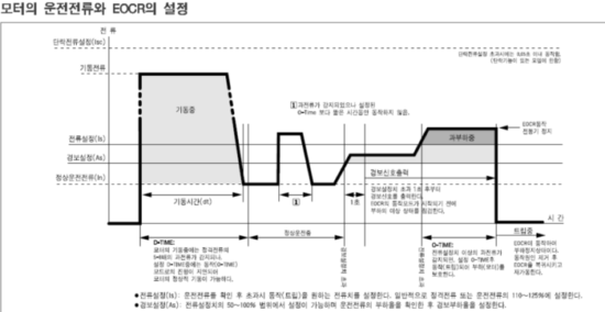 EOCR 과전류계전기란, EOCR 원리와 설정방법 - sangu-life