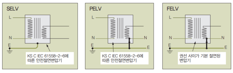 특별저압이란 SELV, PELV, FELV 저압 절연저항기준 - sangu-life